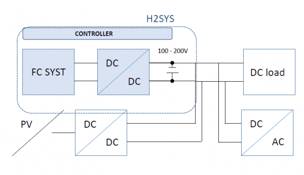 Customized hybrid system - H2SYS